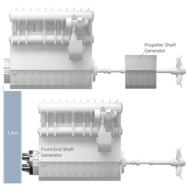 Front end shaft generator - compact and easy to install. - RENK