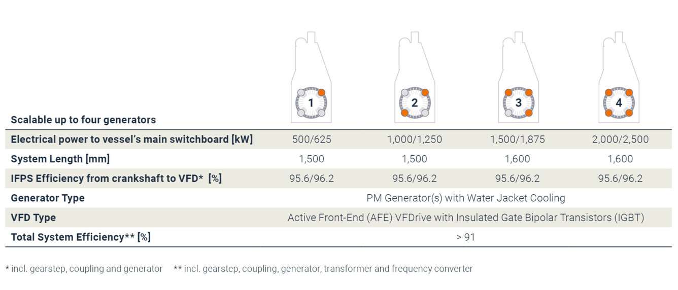 Front end shaft generator - compact and easy to install. - RENK