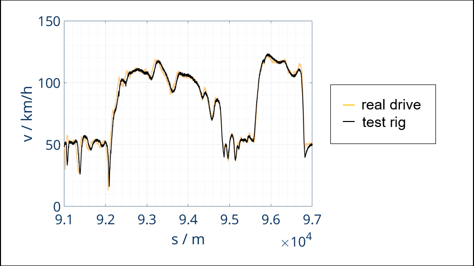 Development of a new type of overall vehicle test rig for motorcycles ...