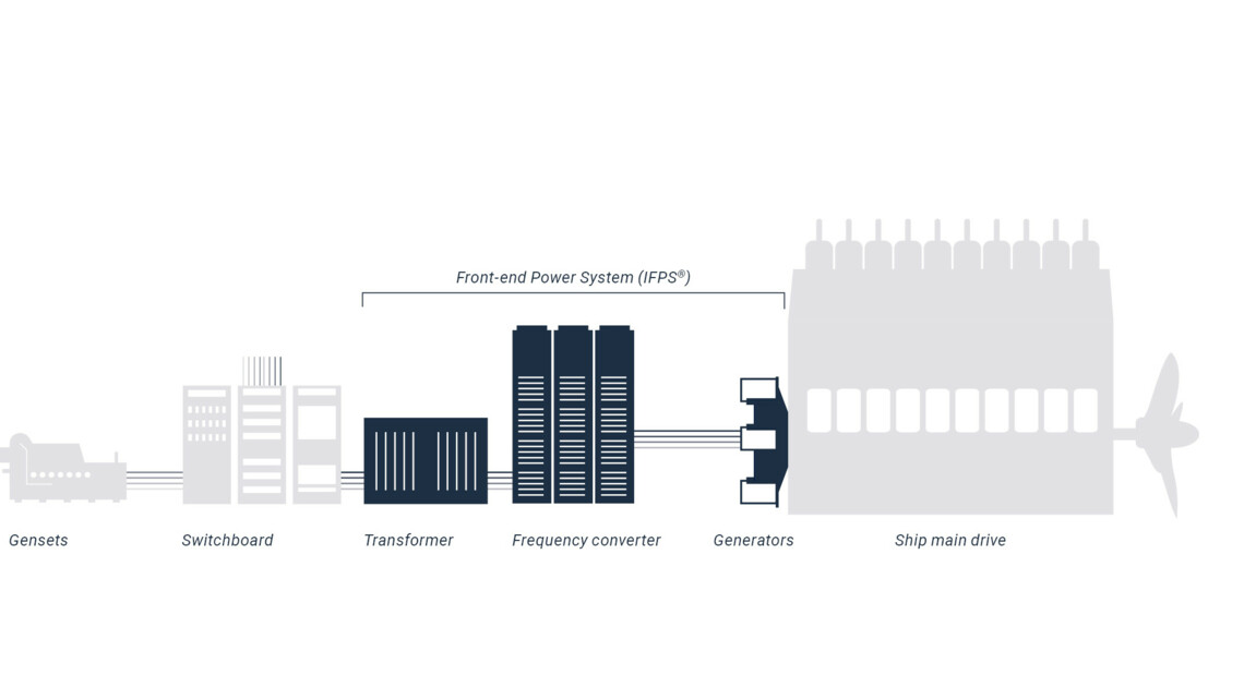 Front end shaft generator - compact and easy to install. - RENK